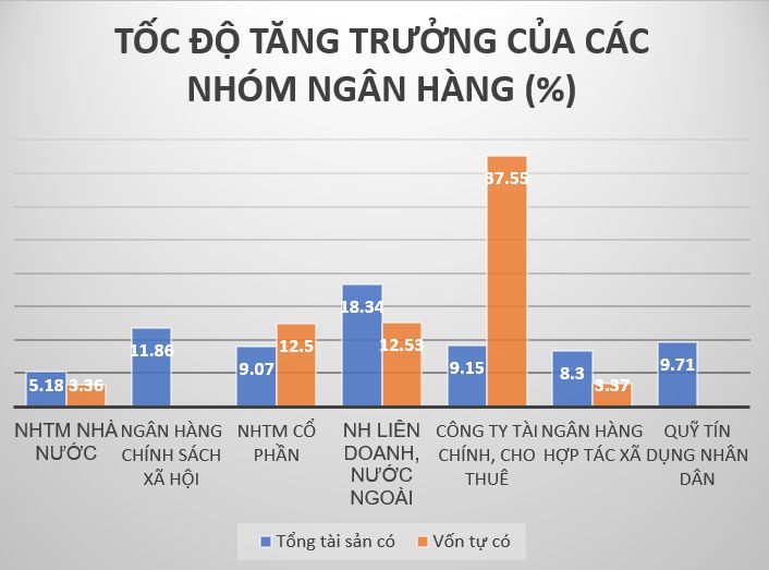 Vượt nhóm NHTM nhà nước, NH CSXH "á quân” về tăng trưởng tổng tài sản
