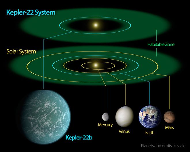 Tại sao Kepler-22b lại là hành tinh con người đặt nhiều hi vọng có sự ...